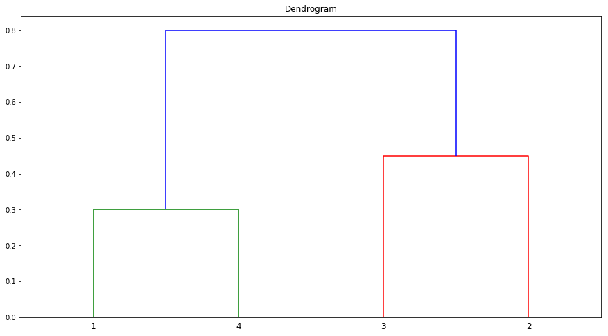 ISLR Chapter 10: Unsupervised Learning (Part 5: Exercises - Conceptual)-Amit Rajan Blog